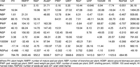 Phenotypic Lower Diagonal And Genotypic Upper Diagonal Covariance Download Scientific