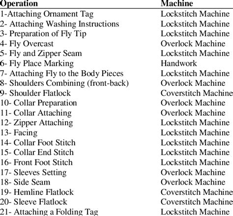 Operation Sequence And Machines Download Scientific Diagram