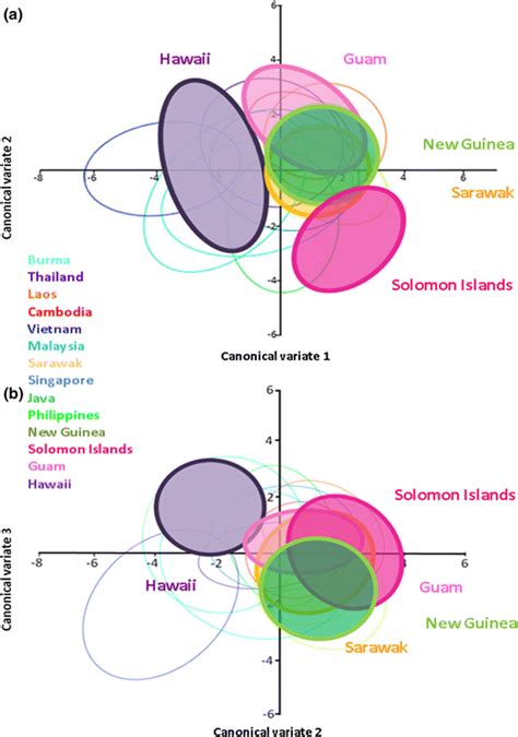 Plot Of The First Three Variates Following Canonical Variate Analysis