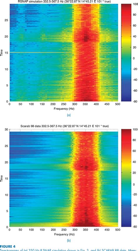 Figure 1 From Modeling Reverberation Time Series For Shallow Water Clutter Environments