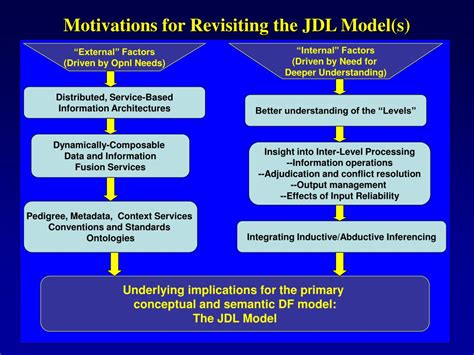 Ppt Revisiting The Jdl Data Fusion Model Ii Powerpoint Presentation Free Download Id 5056150