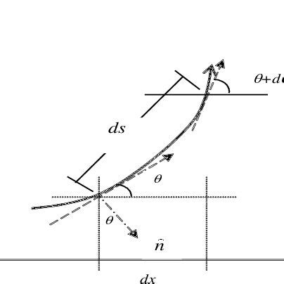 Wave Refraction Pattern Toward The Coast 16 Download Scientific Diagram
