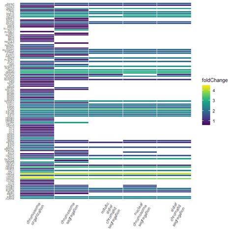 How Can I Limit The Number Of Displayed Genes In Heatplot