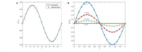 Numerical solution of Example for variation in time at α Download Scientific