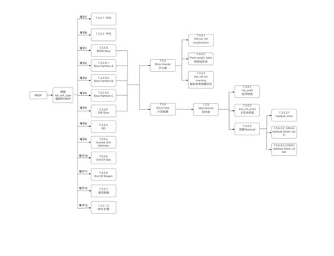 FFmpeg实战H264 NALU分析
