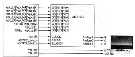 【fpga项目篇】图像采集及显示（2）设计方案 知乎