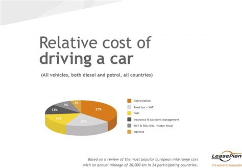 Car Cost Varies Up To Per Month Across Europe Fleet Europe