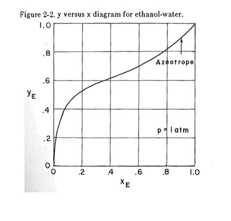 A Distillation Column With A Total Condenser And A
