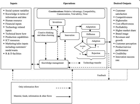 input and output based model on innovation management processes