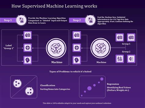 how supervised machine learning works problems ppt powerpoint