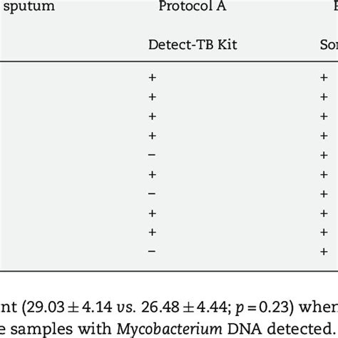Pdf Improvement Of Mycobacterium Tuberculosis Detection In Sputum Using Dna Extracted By