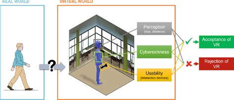 Three Major Challenges For The Acceptance Of Immersive Approaches Here Download Scientific