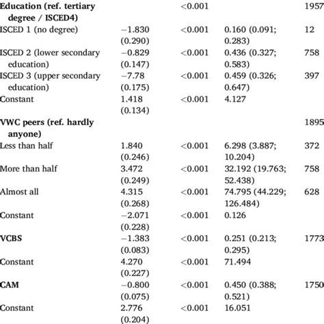 Aggregated Bivariate Logistic Regression Download Scientific Diagram