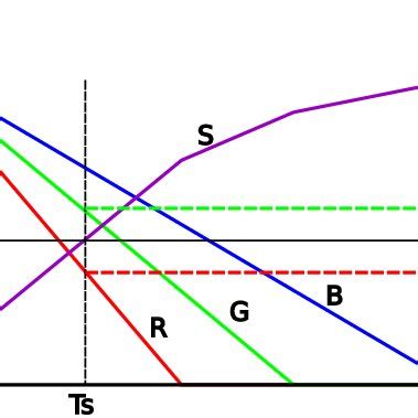 RGB Signal Sampling Principle Of The Proposed RGB Color Sensor The Sum Download Scientific