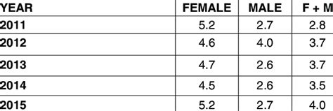 Incidence Of MS Patients Stratified By Year And Sex Download Scientific Diagram