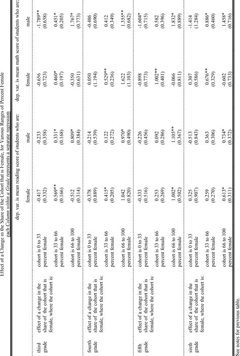 Non Linear Effects Of Gender Composition Download Table