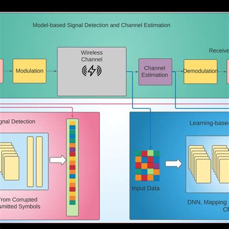 Model Based Versus Learning Based Frameworks For Signal Detection And Download Scientific