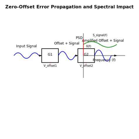 Zero Offset Calibration Techniques Tutorials On Electronics Next