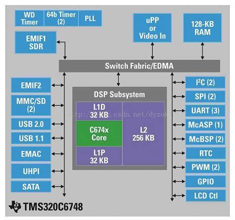 Ti Omapl处理器介绍（一） Csdn博客