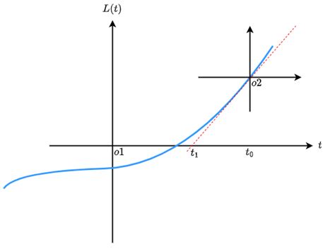 algoc 第一课：求解根号2 c 机器学习求根号 csdn博客