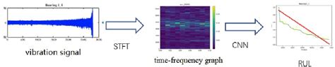 Figure 3 From Deep Learning Based Remaining Useful Life Estimation Of Bearings With Time