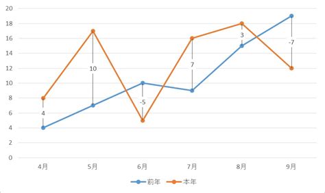 Excelテクニック And Ms Office Recommended By Pc Training Excel。グラフの復習。データ増減縦棒グラフ～高低線に差のラベルを表示【graph】