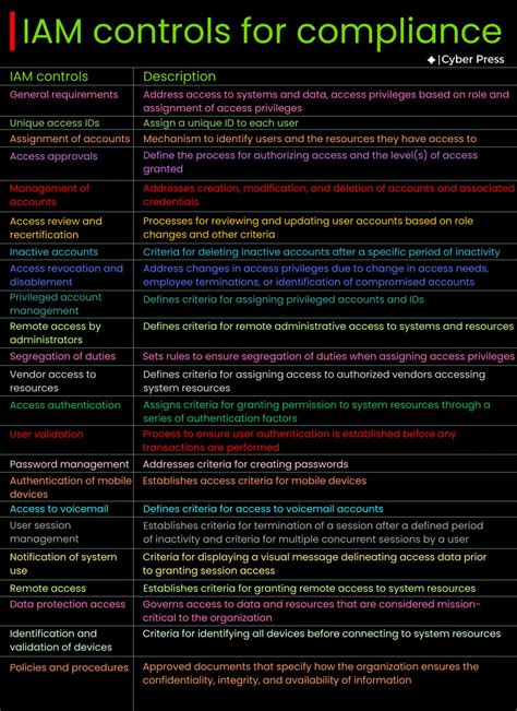 Cybersecurity Compliance Iam Accessmanagement Dataprotection Itsecurity Riskmanagement