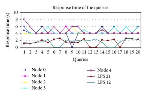 Comparison Of The Query Response Time Download Scientific Diagram