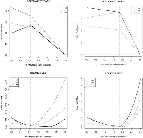 Figure 2 From Nonparametric Generalized Ridge Regression Semantic Scholar