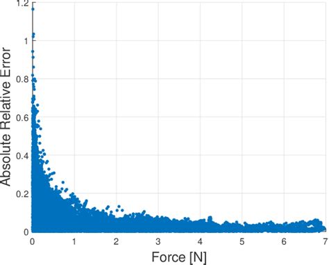 Figure 1 From Catboost For Haptic Modeling Of Homogeneous Viscoelastic