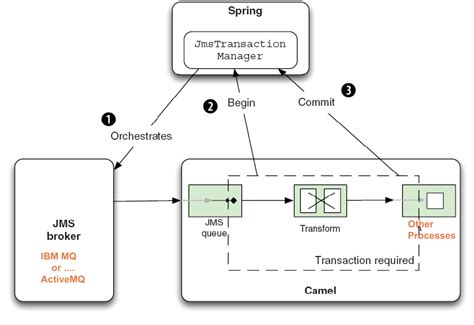 Apache Camel框架之事务控制apache Camel 事务处理 Csdn博客