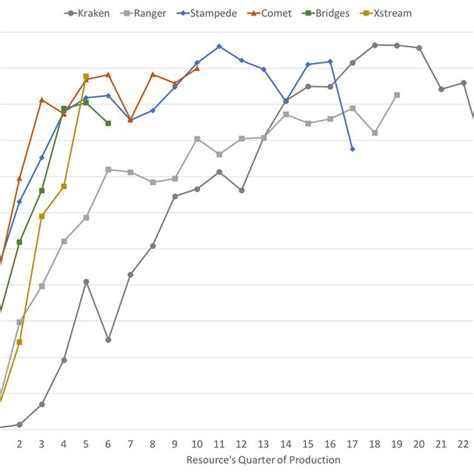 Resource Adoption Rate Of Xsede Resources Download Scientific Diagram