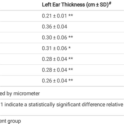 An Oil Reduces Ear Thickness In Ad Model Download Scientific Diagram