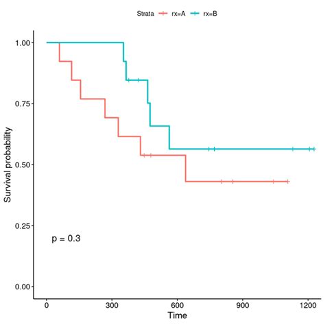 肿瘤数据survival生存分析的原理以及使用r语言实现教程 知乎