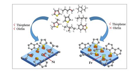 Reactive Adsorption Desulfurization Of Fluid Catalytic Cracking Gasoline The Effect Of