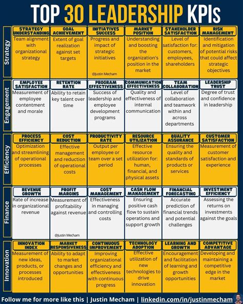 Key Performance Indicators Ideas Leadership Management Key Performance Indicators