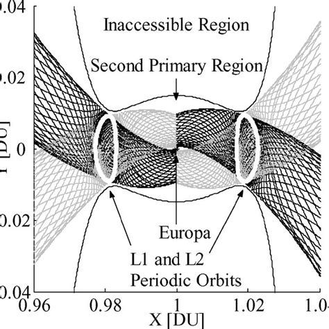 Views Of Invariant Manifolds Of Periodic Orbits 11 A Global And B Download Scientific