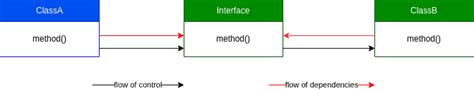 System Design Dependency Inversion Principle Baeldung On Computer