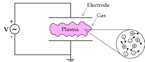 Schematic View Of A Plasma Discharge Between Two Electrodes Connected