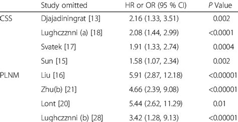 Sensitivity Analysis For Css And Plnm Download Table