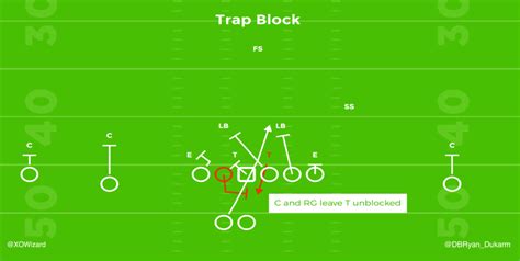 ITP Glossary Trap Block The Scouting Academy