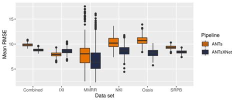 distribution of mean rmse values 500 permutations for age prediction