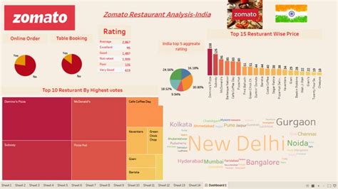 Pragya Dhiman On Linkedin Dashboard Tableau Zomato
