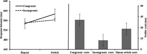 Mean Response Latencies And Switch Costs Of The Simon Switch Task Are