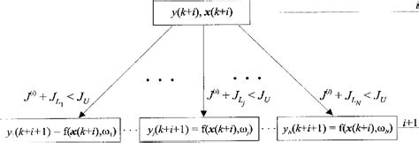 Figure 1 From Fuzzy Predictive Filters In Model Predictive Control