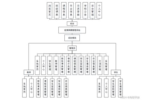 计算机毕业设计springboot的疫情网课管理系统1j6rh9【附源码数据库部署lw】 Csdn博客
