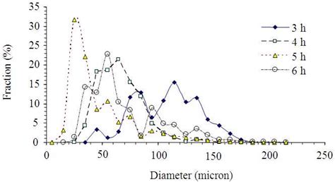 Distribution Of Microcapsule Diameter At Several Microencapsulation