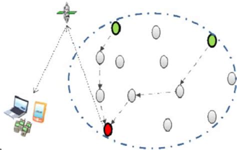 A Typical Wireless Sensor Network Download Scientific Diagram