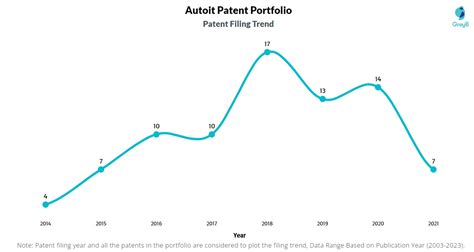 Autoit Patents Insights And Stats Updated 2023 Insightsgate