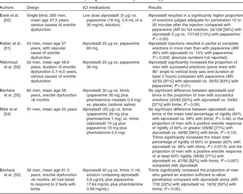 Table 2 From Intracavernosal Injection For The Diagnosis Evaluation And Treatment Of Erectile